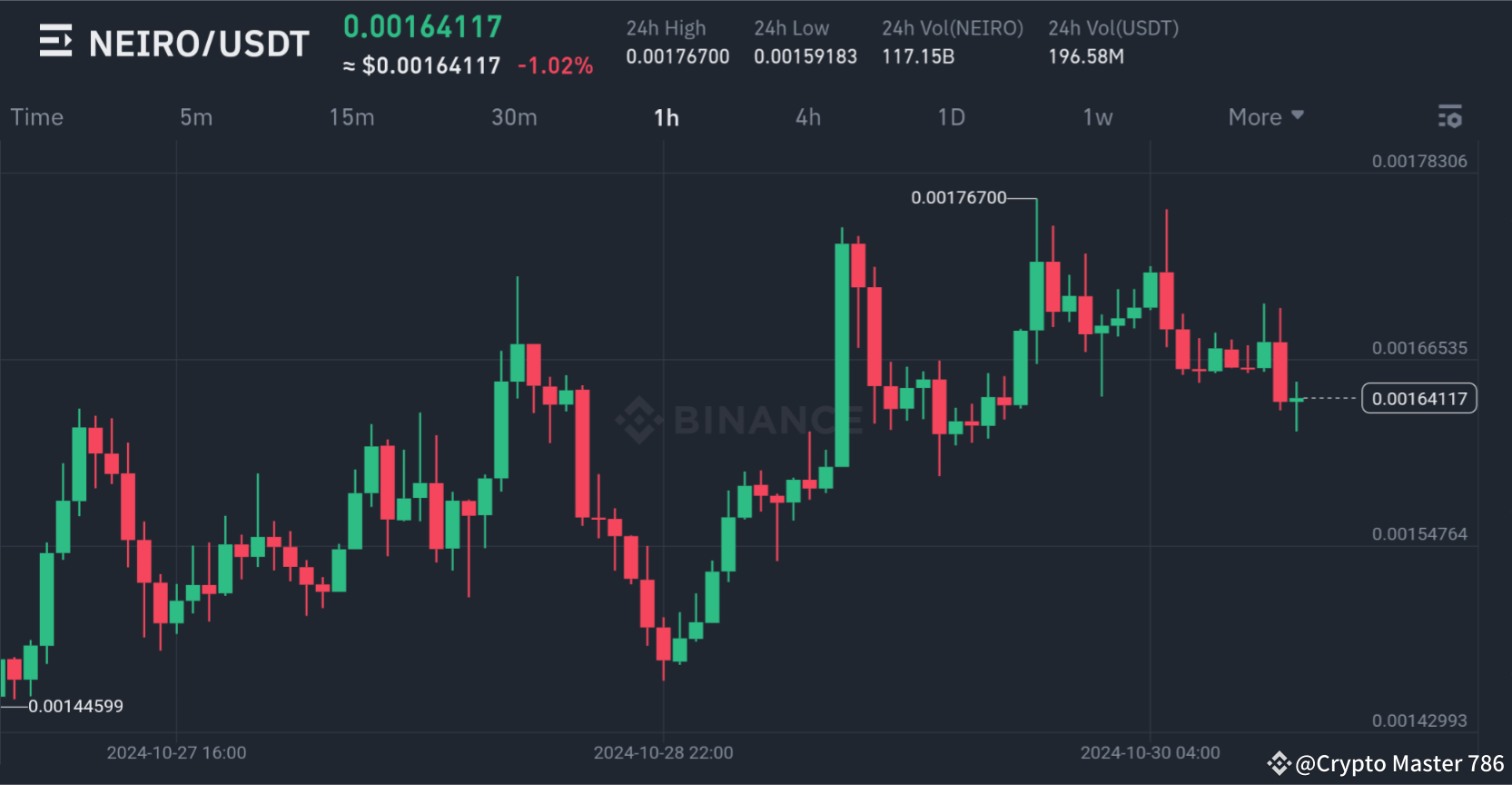 $NEIRO $NEIRO NEIRO/USDT Technical Analysi | Crypto Master 786 on Binance Square