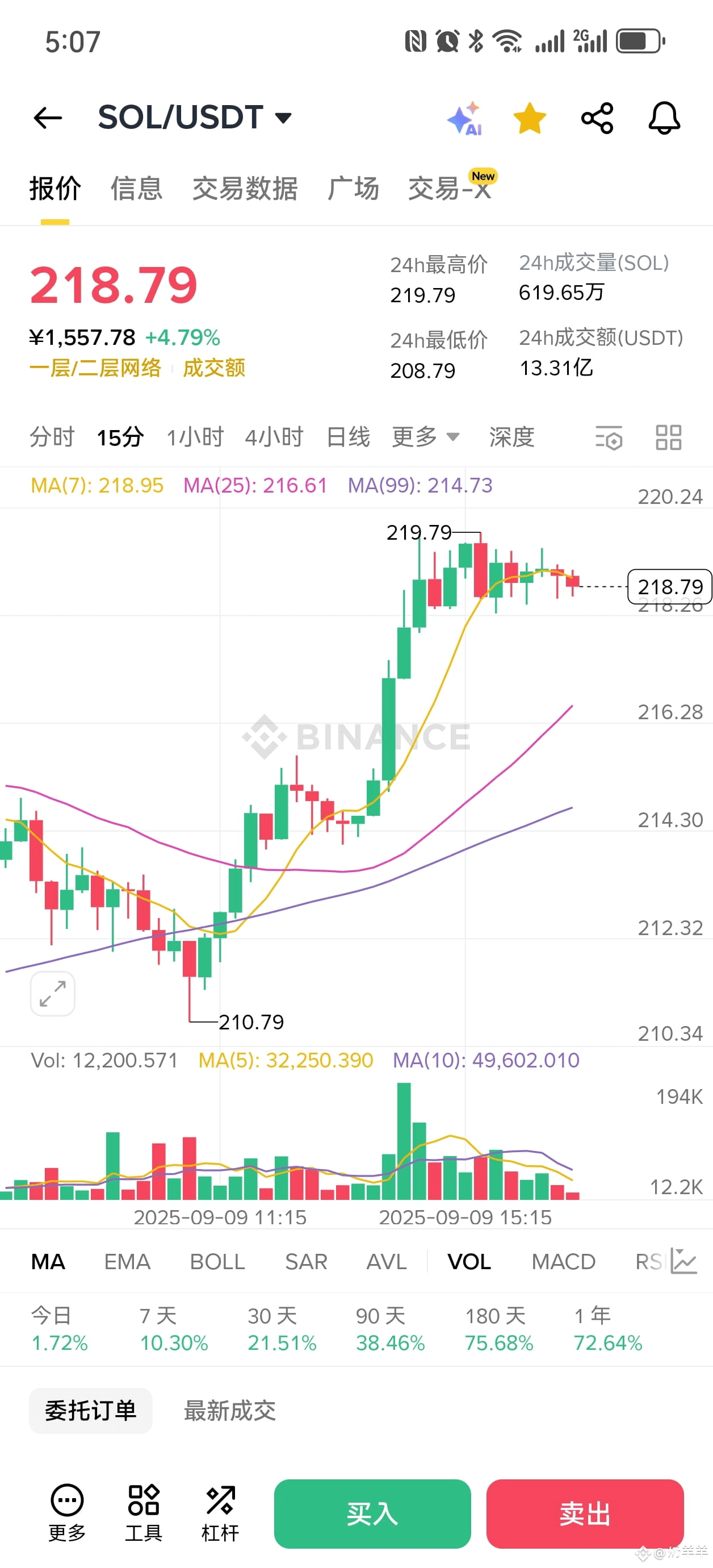 Ever since I opened the position $SOL , it has been skyrocke | 奶羊羊 on ...