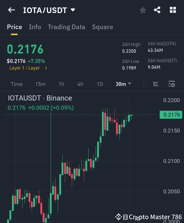 $IOTA /USDT – Ready for a Breakout Push! 🚀 $IOTA is gather | Crypto Master 786 on Binance Square