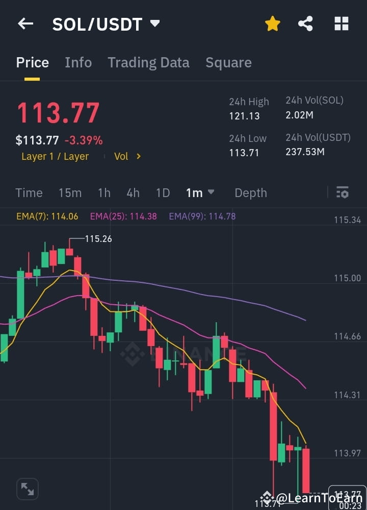 $SOL Bears in Control – Is a Reversal Near? Solana ($SOL) h | LearnToEarn on Binance Square