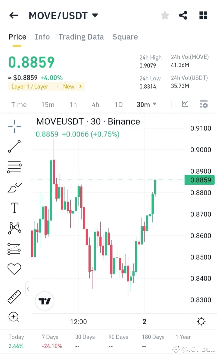 $MOVE /USDT Trading Signal - Building Upward Momentum? Entr | ICT bull on Binance Square