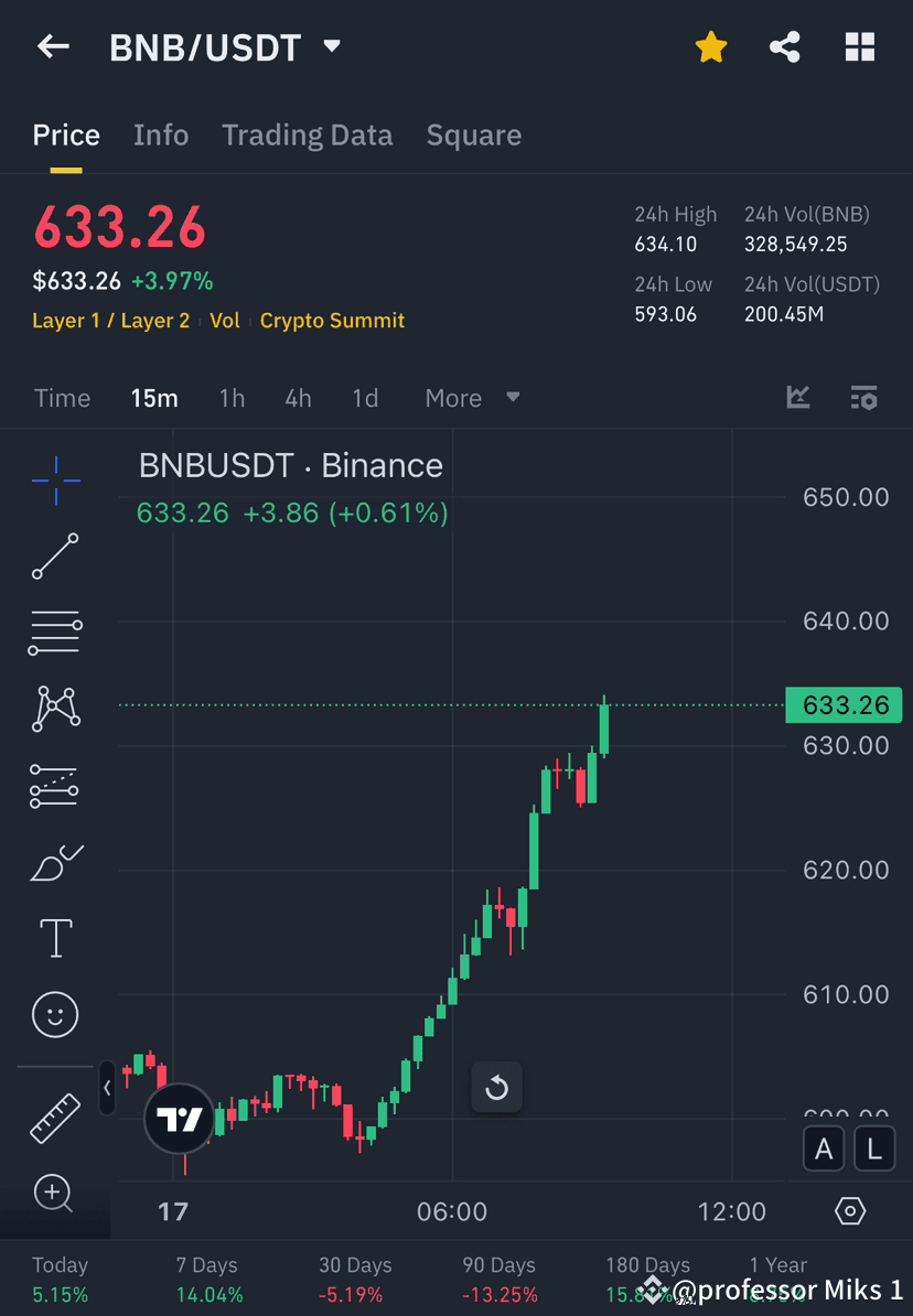 $BNB /USDT – Bull Run Alert! 🔥💯 $BNB is currently trading | professor Mike 1 on Binance Square
