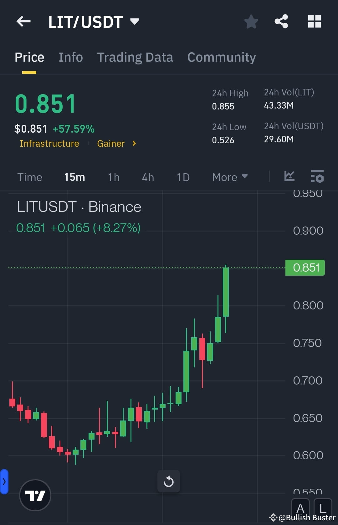 $LIT /USDT Bull Run Alert! 🔥💯 ⚡ Bullish Zone Start ⚠️ Ente | Bullish Buster on Binance Square