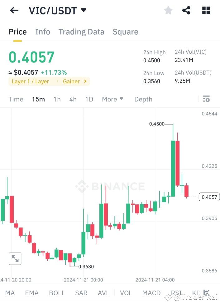 🚀 VIC/USDT - Explosive Growth in the Market! 🚀 🔹 Current | Trader Rai on Binance Square