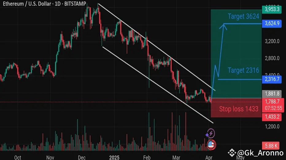 Ethereum (ETH/USD) – Potential Breakout Alert🚨🚨 | Trisha_Saha on Binance Square