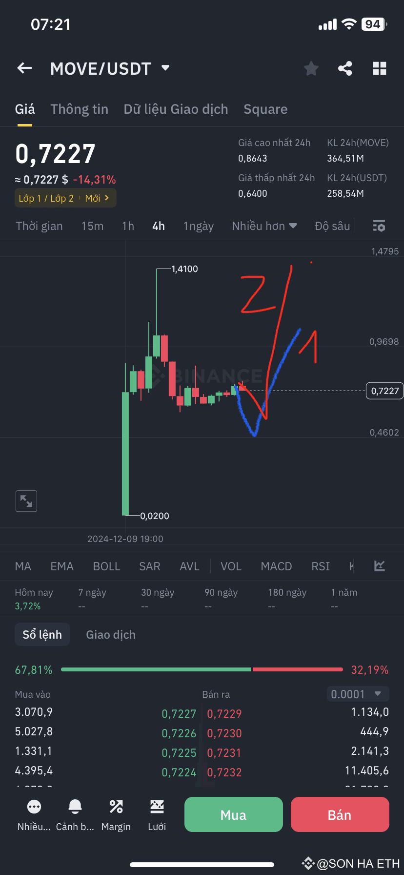$MOVE #MOVE /USDT Analysis 0.5528: The main area to enter a | SON HA ETH on Binance Square