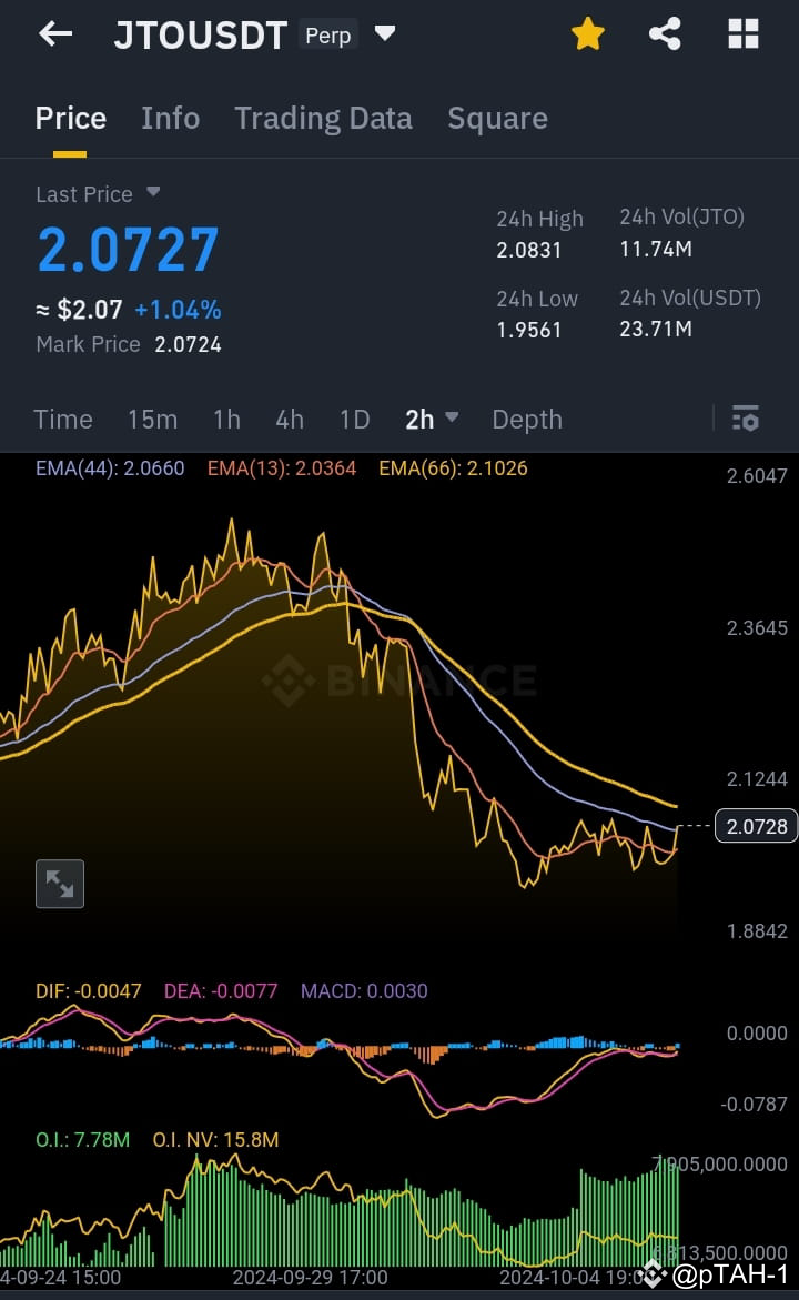 $JTO 🧐🤔 | pTAH-1 on Binance Square