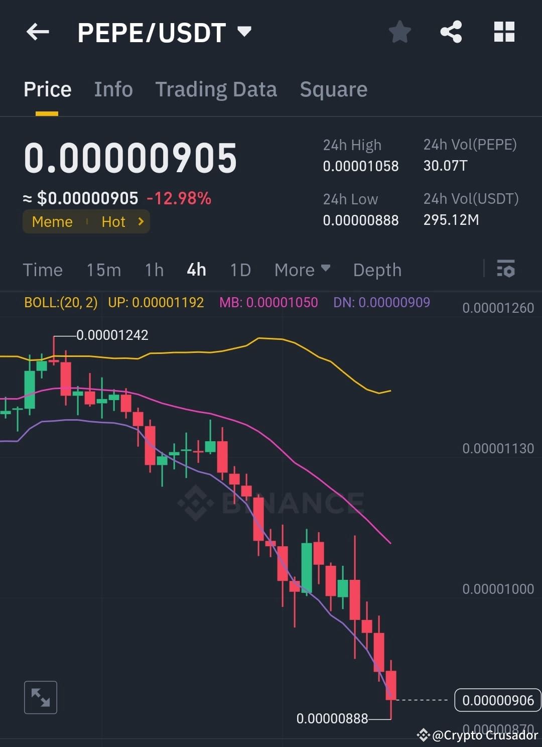 #Pepe ($PEPE /USDT) Technical Analysis Update and Trading si | Crypto Crusador on Binance Square