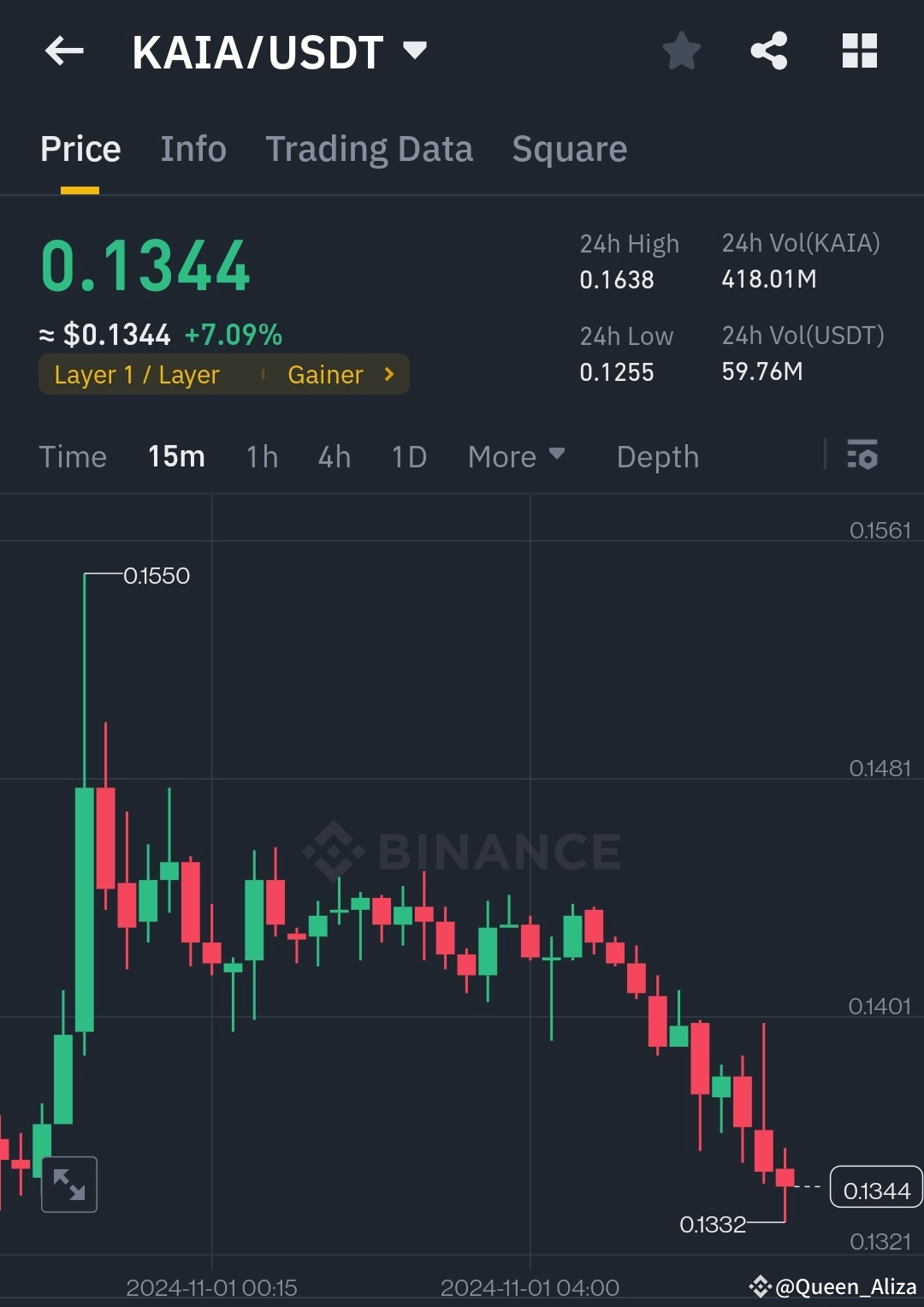 $KAIA $KAIA KAIA/USD Market Update: Eyeing K | AlphaAnalyst on Binance Square
