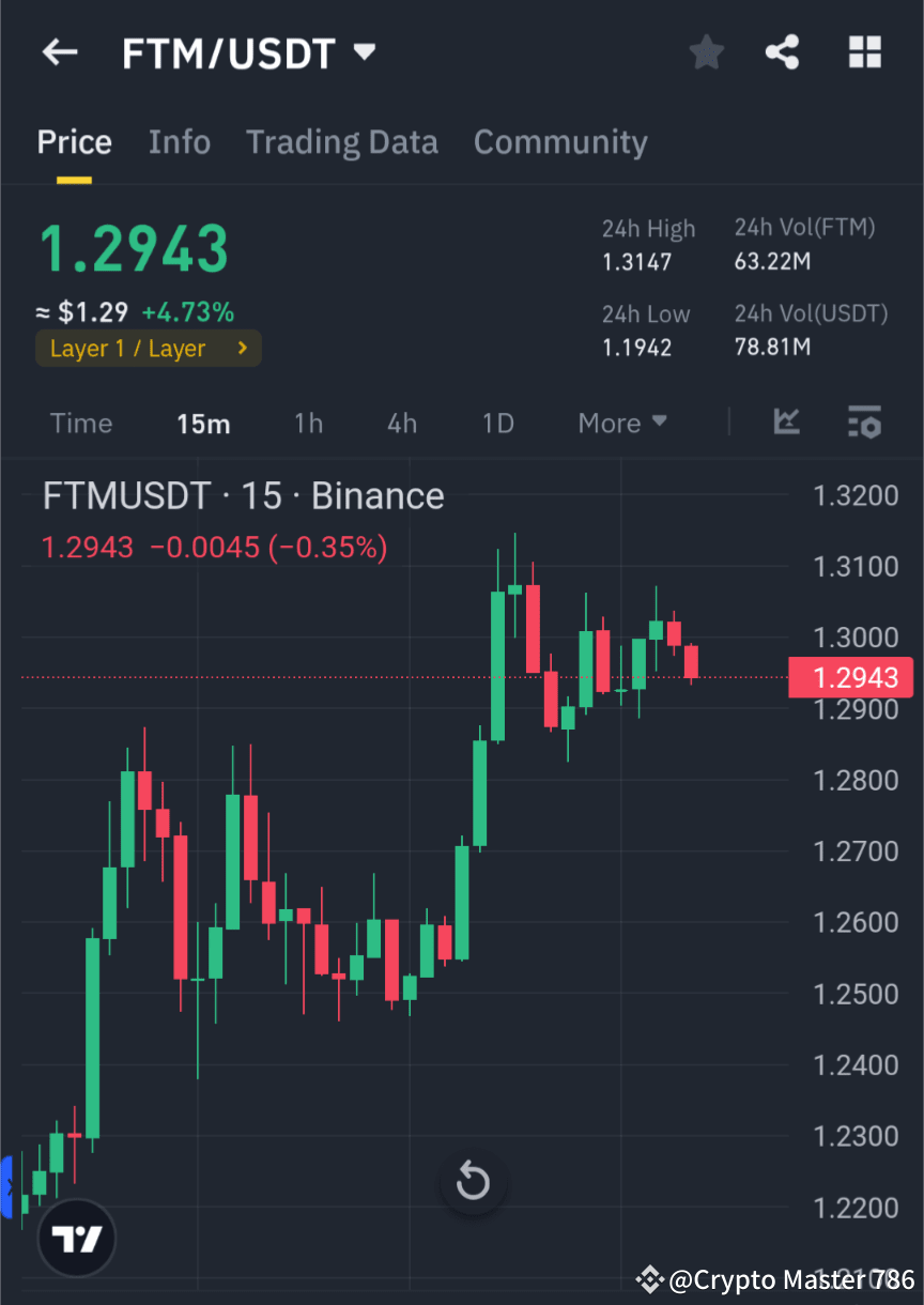 $FTM FTM/USDT Technical Analysis: Key Levels to Watch The | Crypto Master 786 on Binance Square