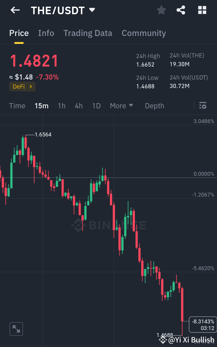 Technical Analysis for $THE /USDT Current Price: $1.48 24 | Yi Xi Bullish on Binance Square