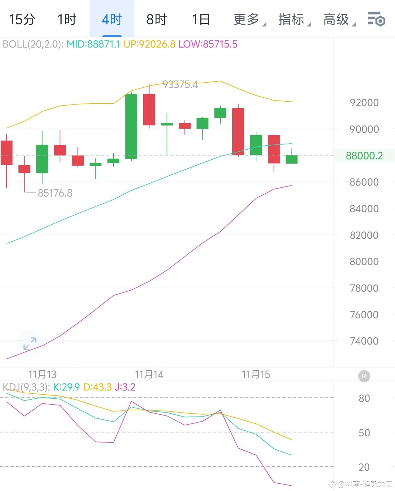 After a sharp rise, the market makers cleared their chips an | 柯南-趋势为王 ...