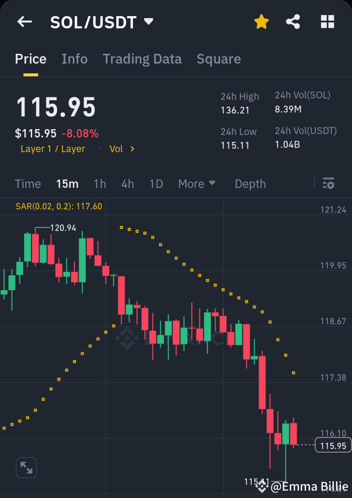 SOL/USDT Market Analysis & Trade Setup $SOL 📉 Current Pr | Emma Billie on Binance Square