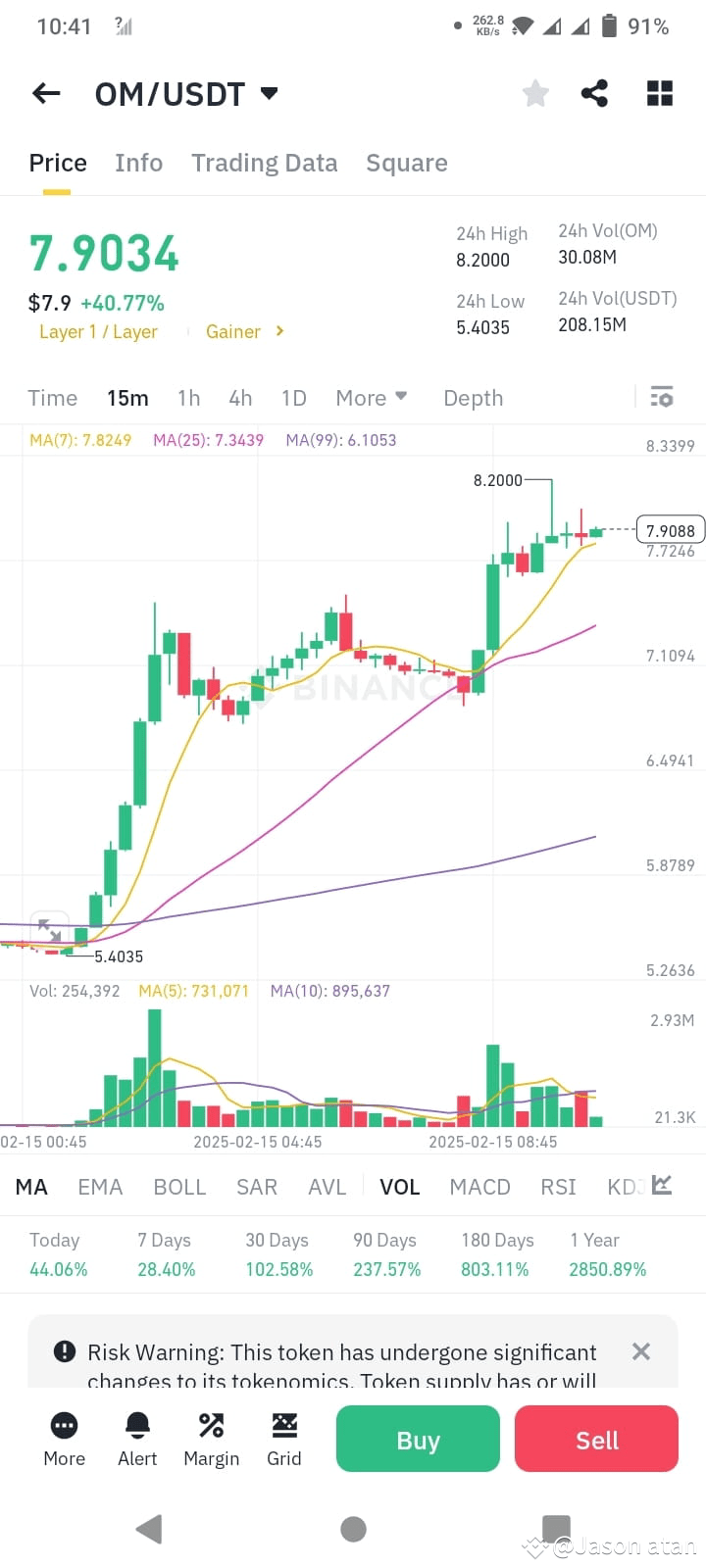 Here’s a tweet based on your setup: "🚨 $OM /USDT Bull Run | Jason atan on Binance Square