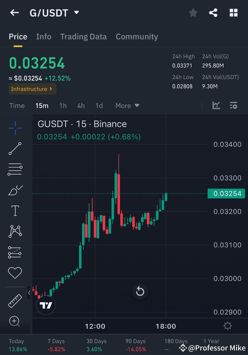 $G /USDT Gains Momentum: Don’t Miss Out! 🔥💯 G/USDT is cur | Professor Mike on Binance Square