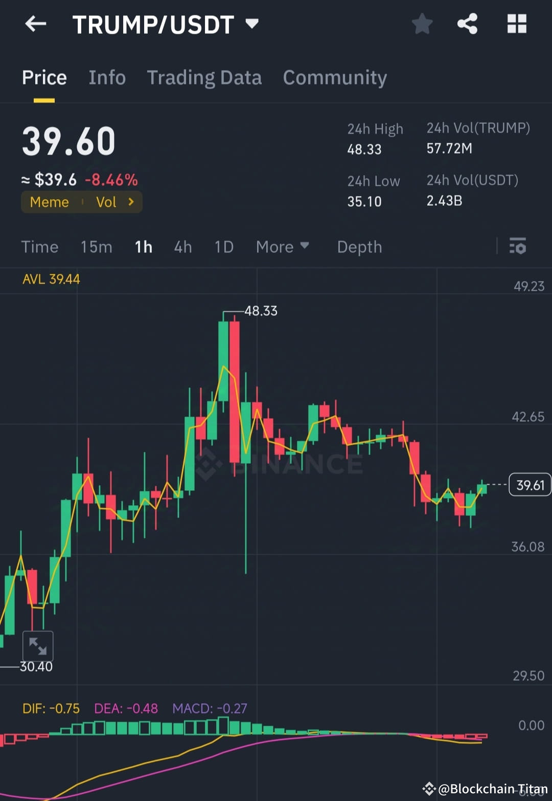 $TRUMP /USDT ALERT: Approaching a Key Decision Point! TRUMP | Blockchain Titan on Binance Square