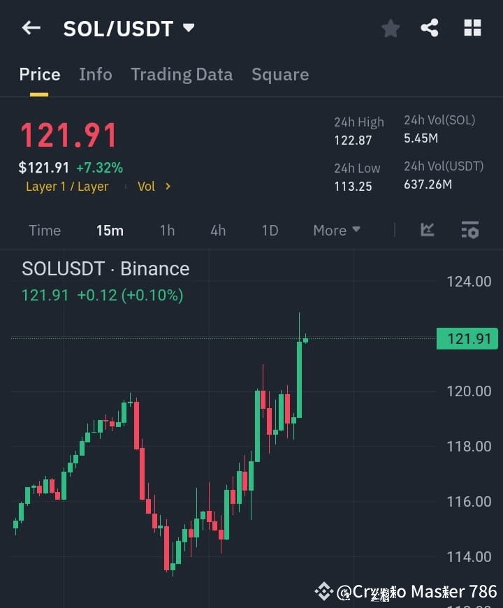 $SOL /USDT – Breaking Out Strong! 🔥💯 Current Price: $121.9 | Crypto Master 786 on Binance Square