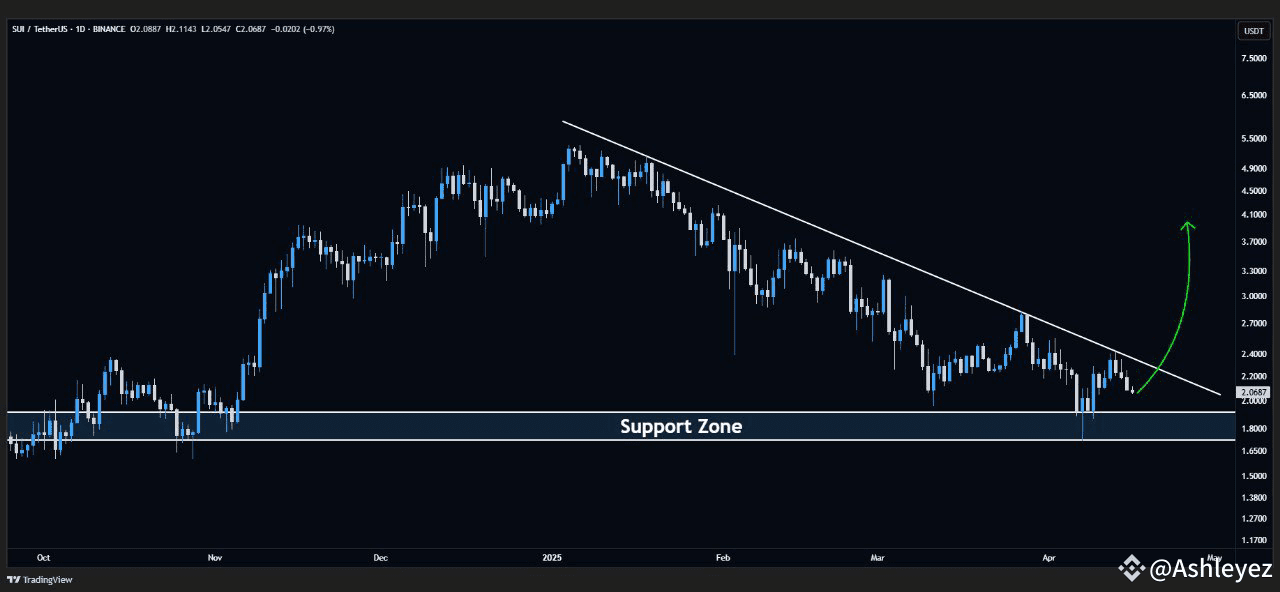 $SUI is ready to break above descending resistance—big move | Ashleyez ...
