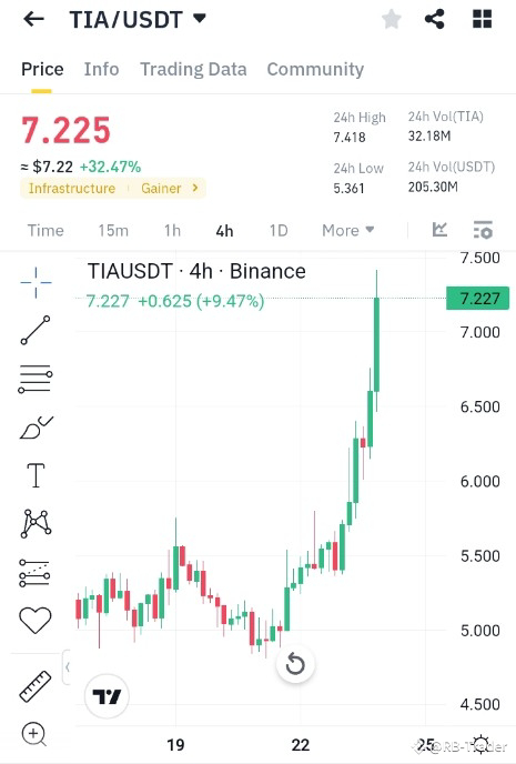 $TIA /USDT Technical Analysis: 🚀 Targeting New Highs Cur | RB-Trader on Binance Square