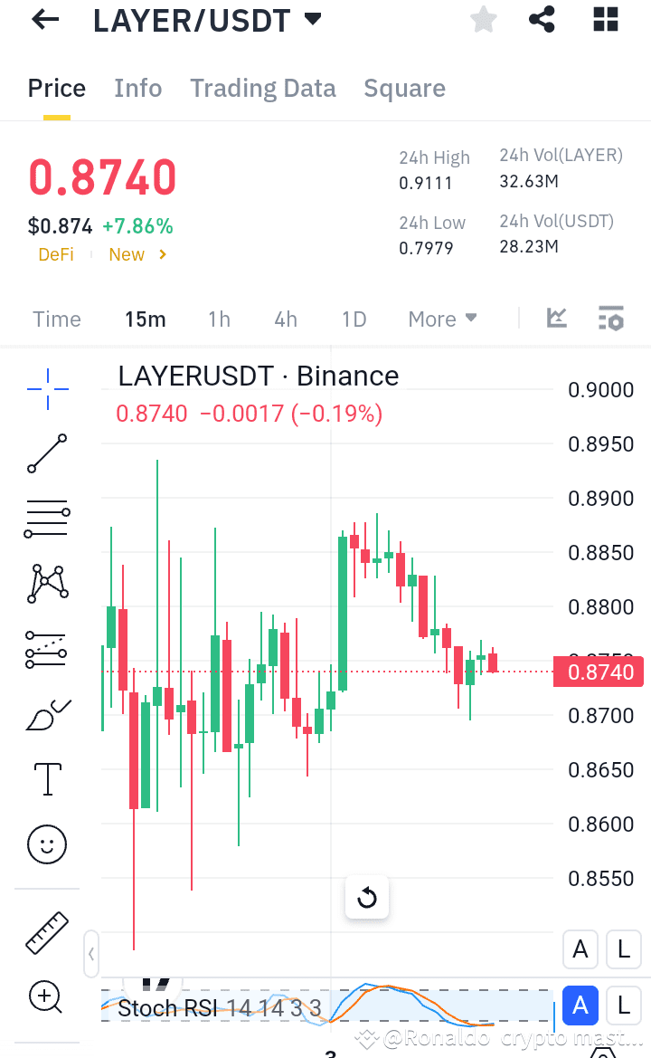 🚀 $LAYER /USDT – Long Entry Setup! 🚀 📈 Current Price: | Ronaldo crypto master on Binance Square