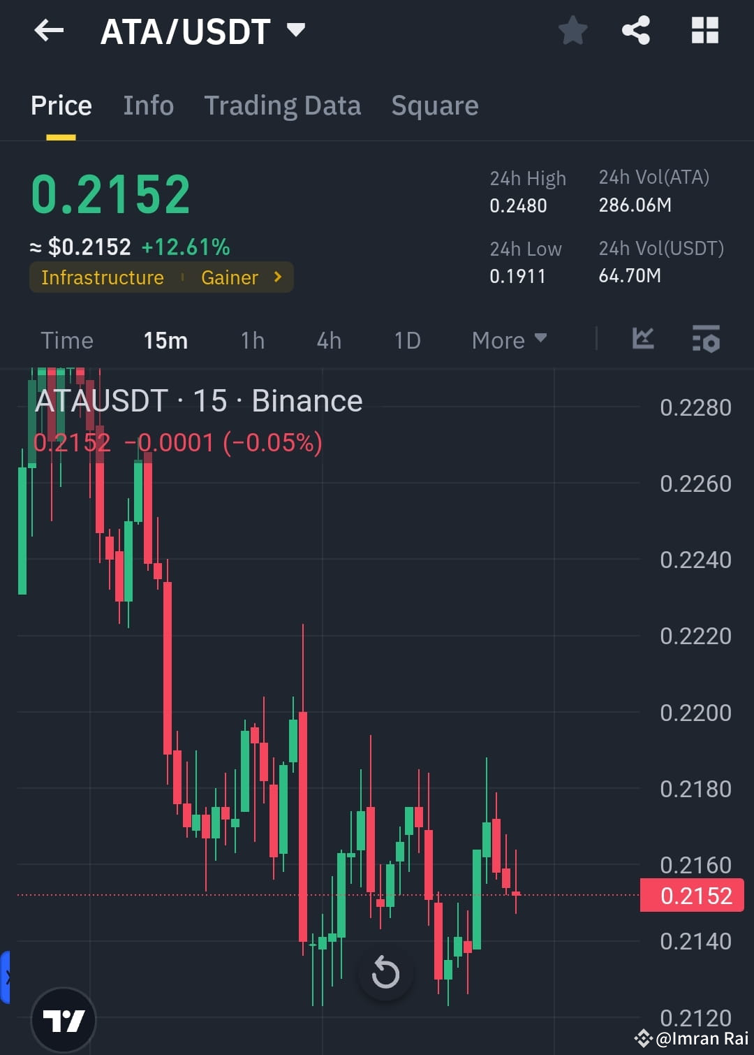 $ATA /USDT Trade Analysis Current Price: $0.2152 Resistanc | Imran Rai on Binance Square