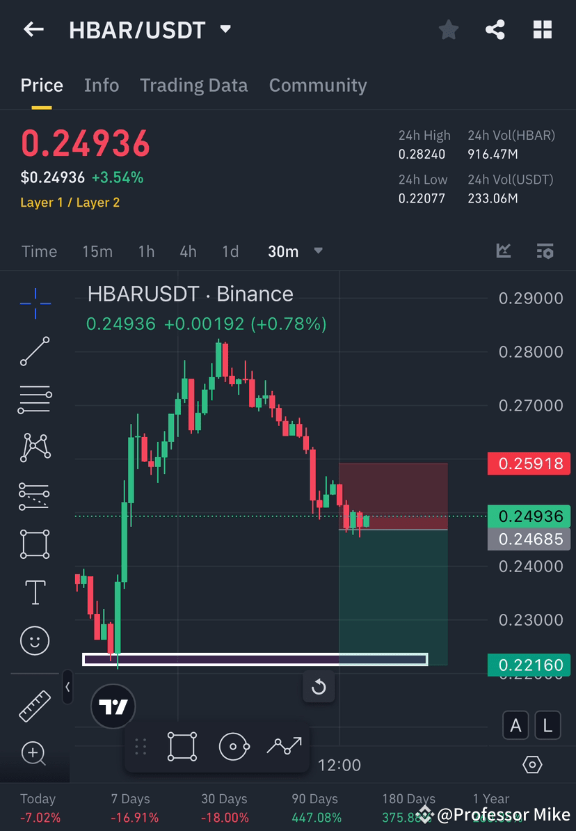 $HBAR /USDT Short Signal – Bearish Pressure Building Below R | Professor Mike on Binance Square