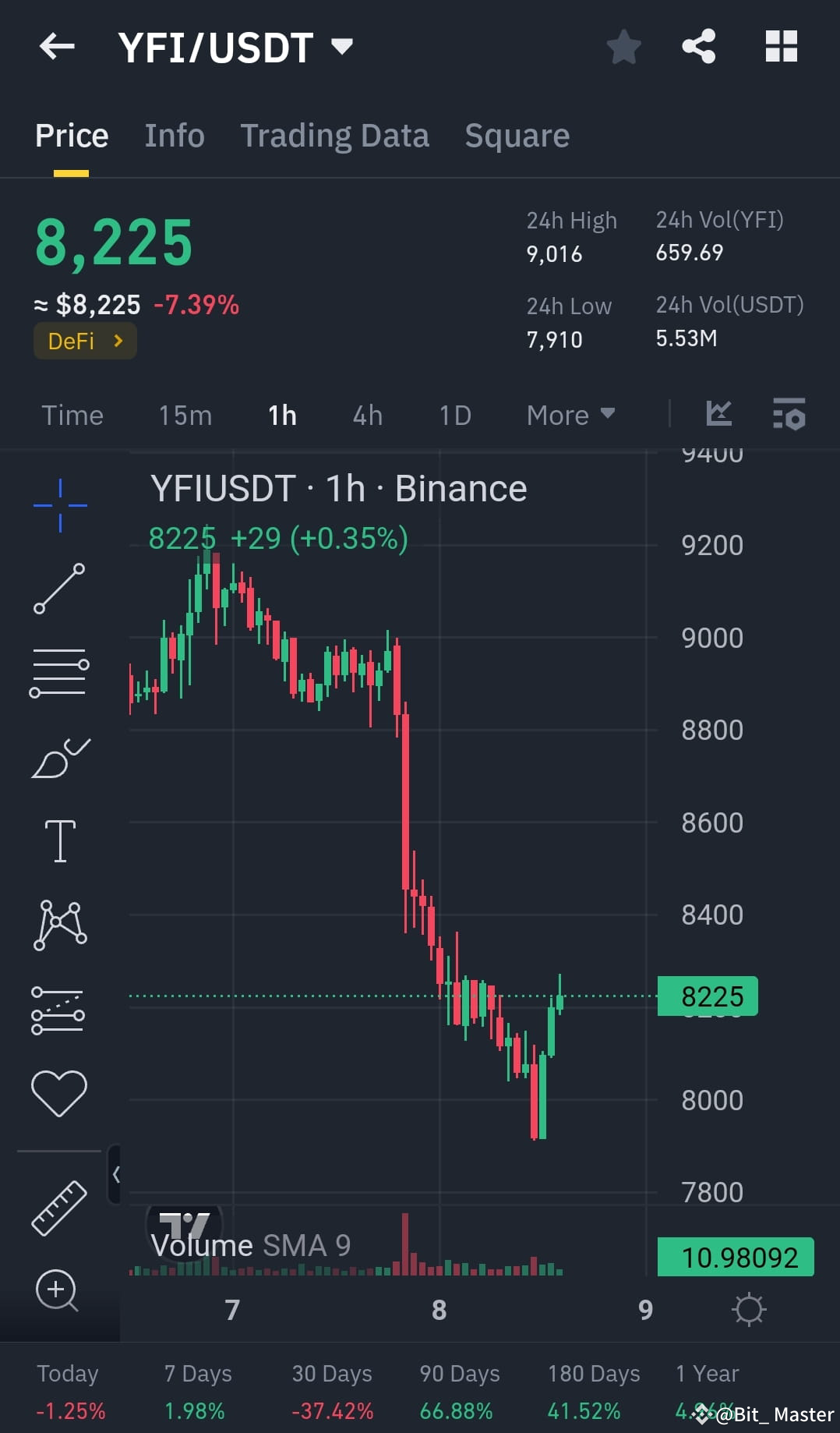 $YFI /USDT Potential Long Setup 🚀🔥💯 $YFI /USDT has been u | Mr Almis1 on Binance Square