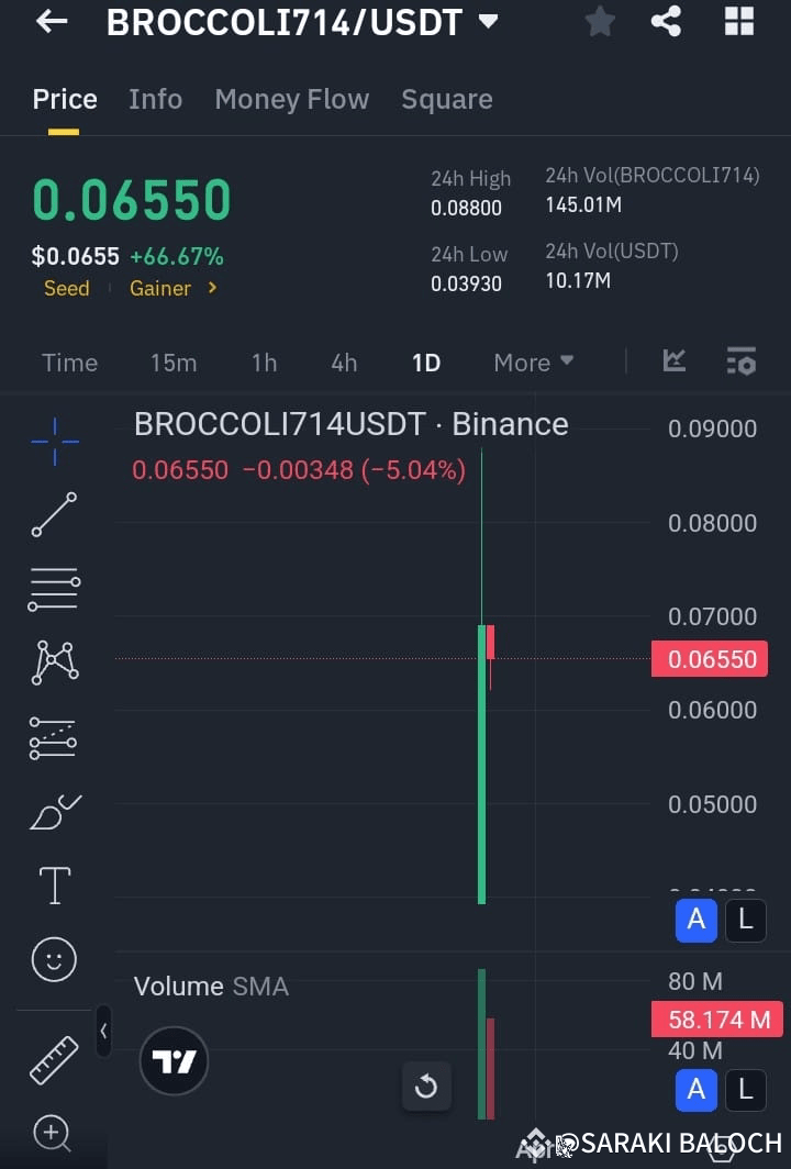 Trading Signal for BROCCOLI714/USDT $BROCCOLI714 /USDT has | SARAKI BALOCH on Binance Square