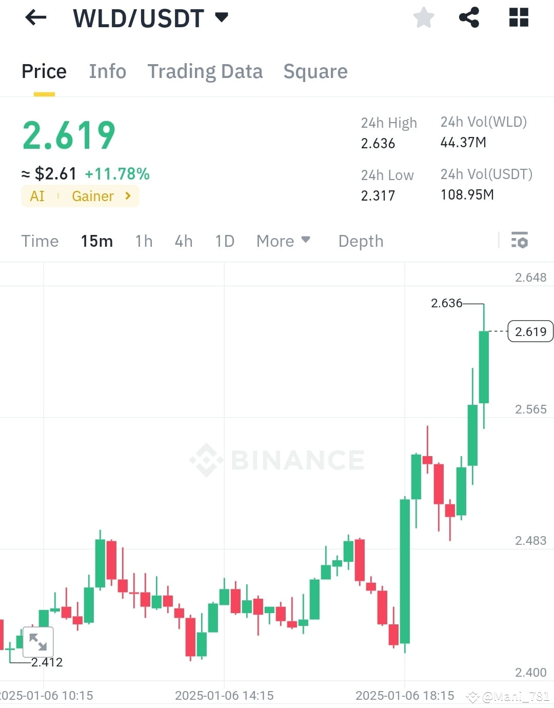 🌐 $WLD /USDT: The AI Token Leading the Charge! 🚀 📊 Curre | Mani_781 on Binance Square