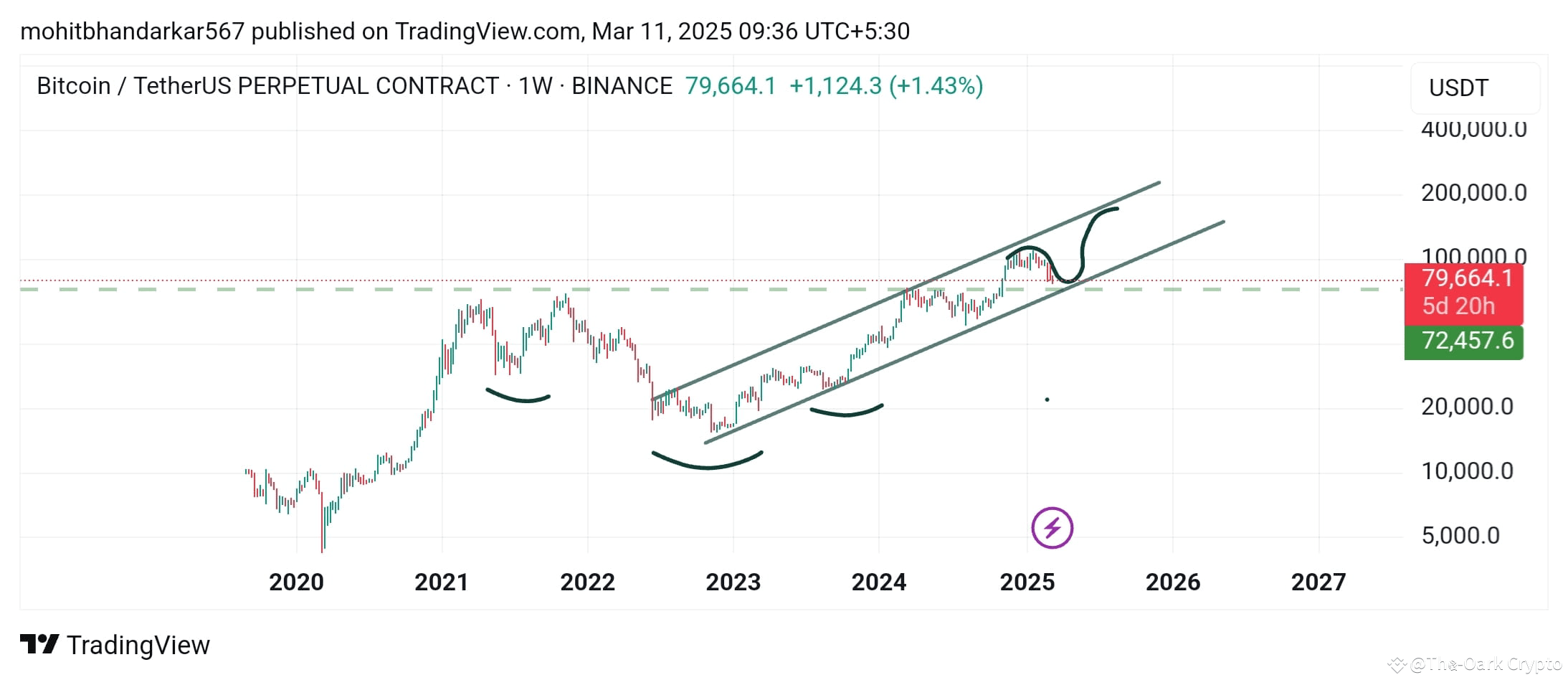 #BTC $BTC BTC 1W Chart Analysis. BTC to 150k📈 BTC exact | The-Oark Crypto on Binance Square