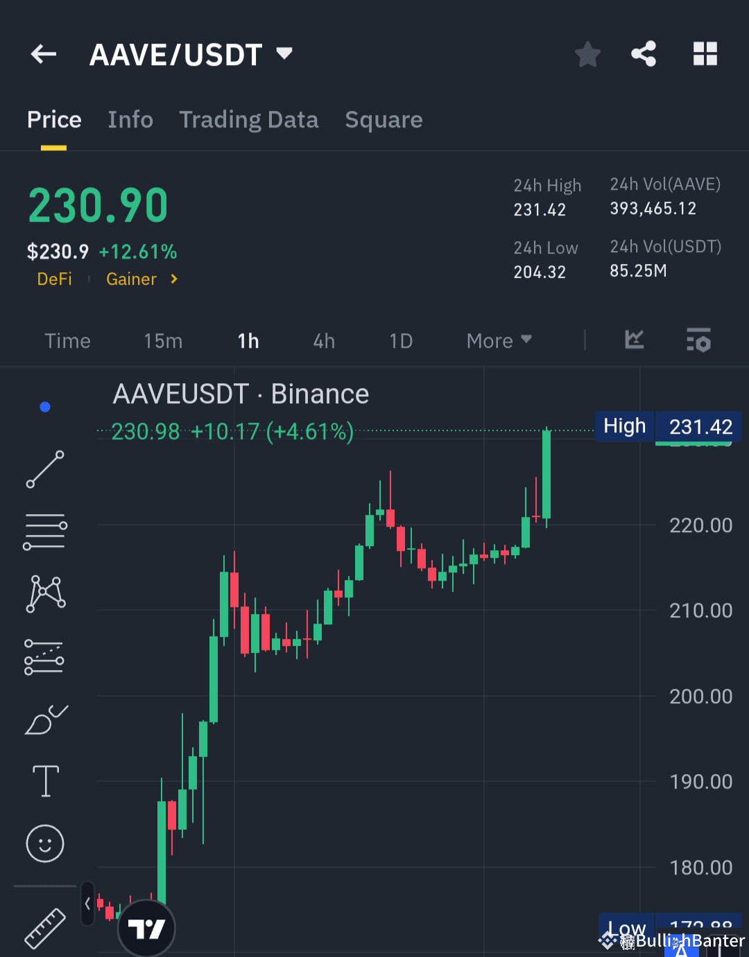 🚀 $AAVE /USDT Trade Update – Massive Gains Secured Congra | BullishBanter on Binance Square