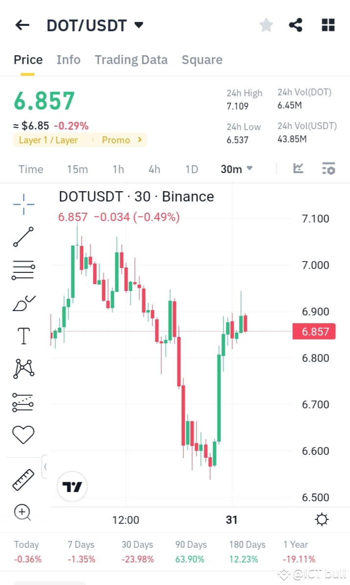 $DOT /USDT Trading Signal - Uptrend Rebound Opportunity Ent | ICT bull on Binance Square