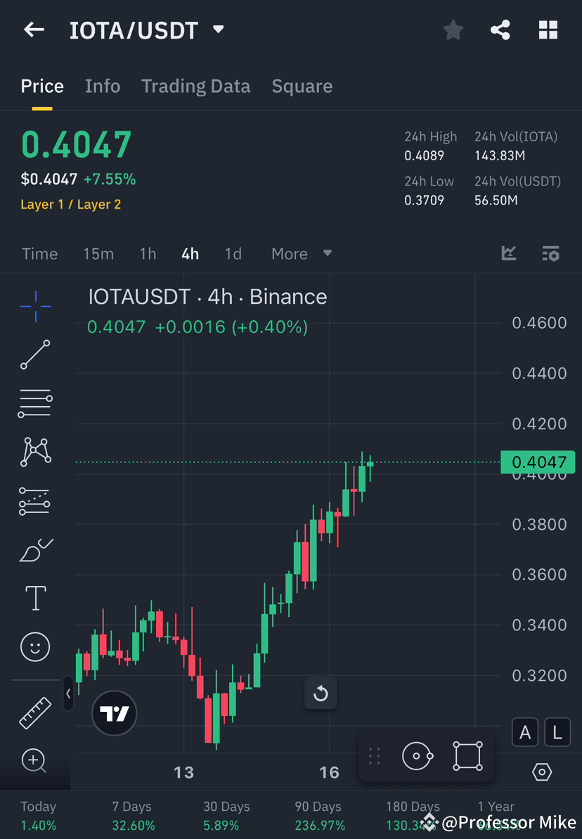 $IOTA /USDT: Bullish Momentum Continues 🔥💯 $IOTA is up 7. | Professor Mike on Binance Square