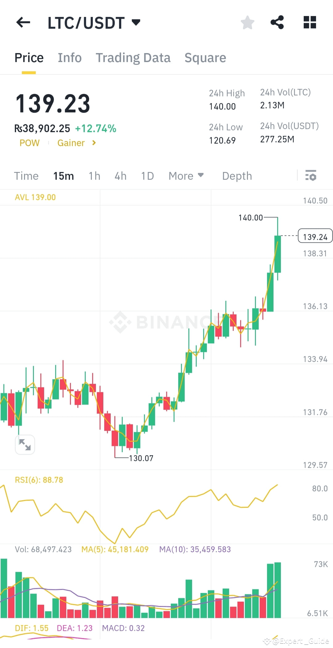 $LTC /USDT trading signal with a 15-minute timeframe. Cur | Expert _Guide on Binance Square