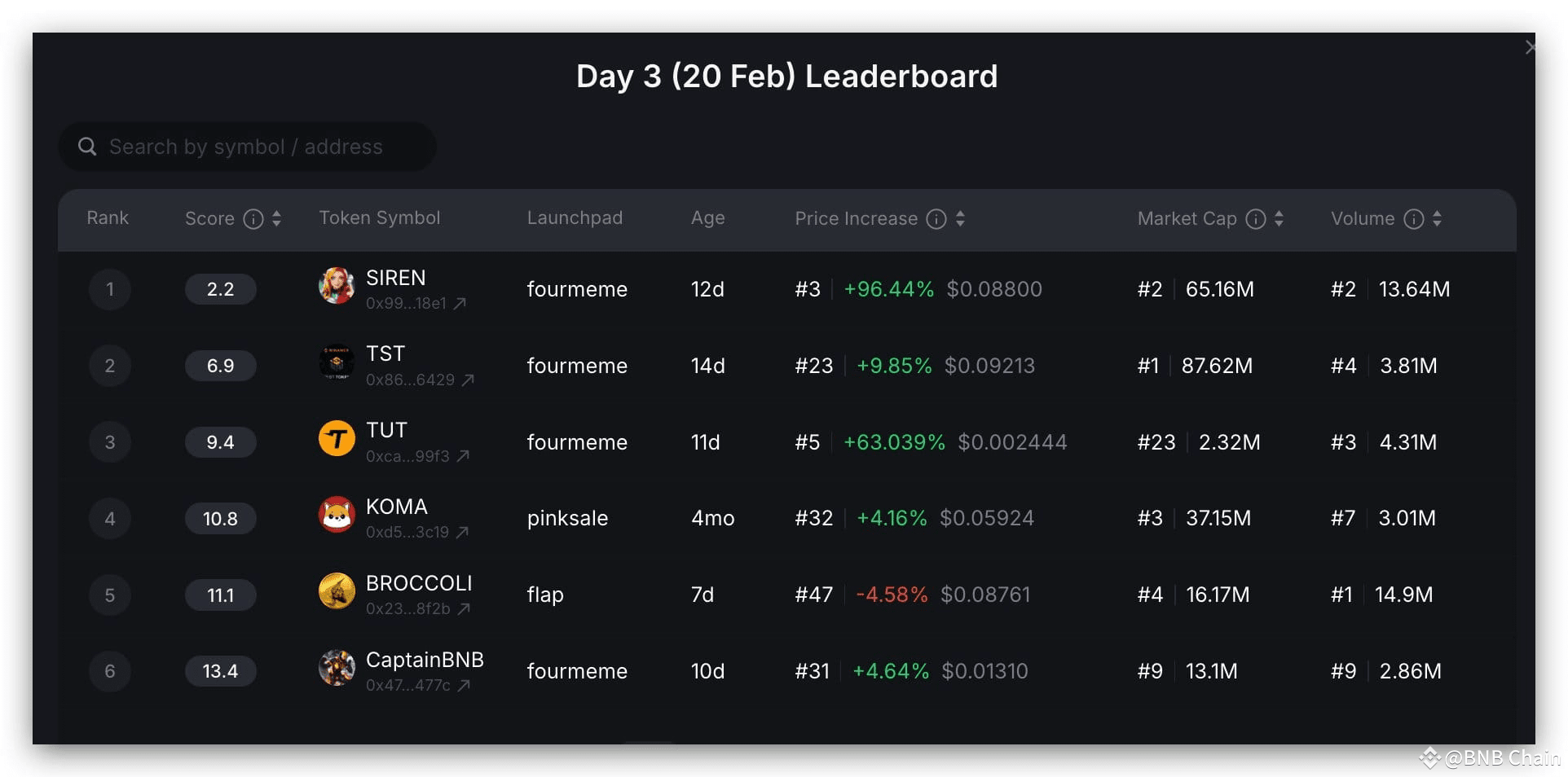 Day 3 of the Meme Liquidity Program has ended – Community Re | BNB ...
