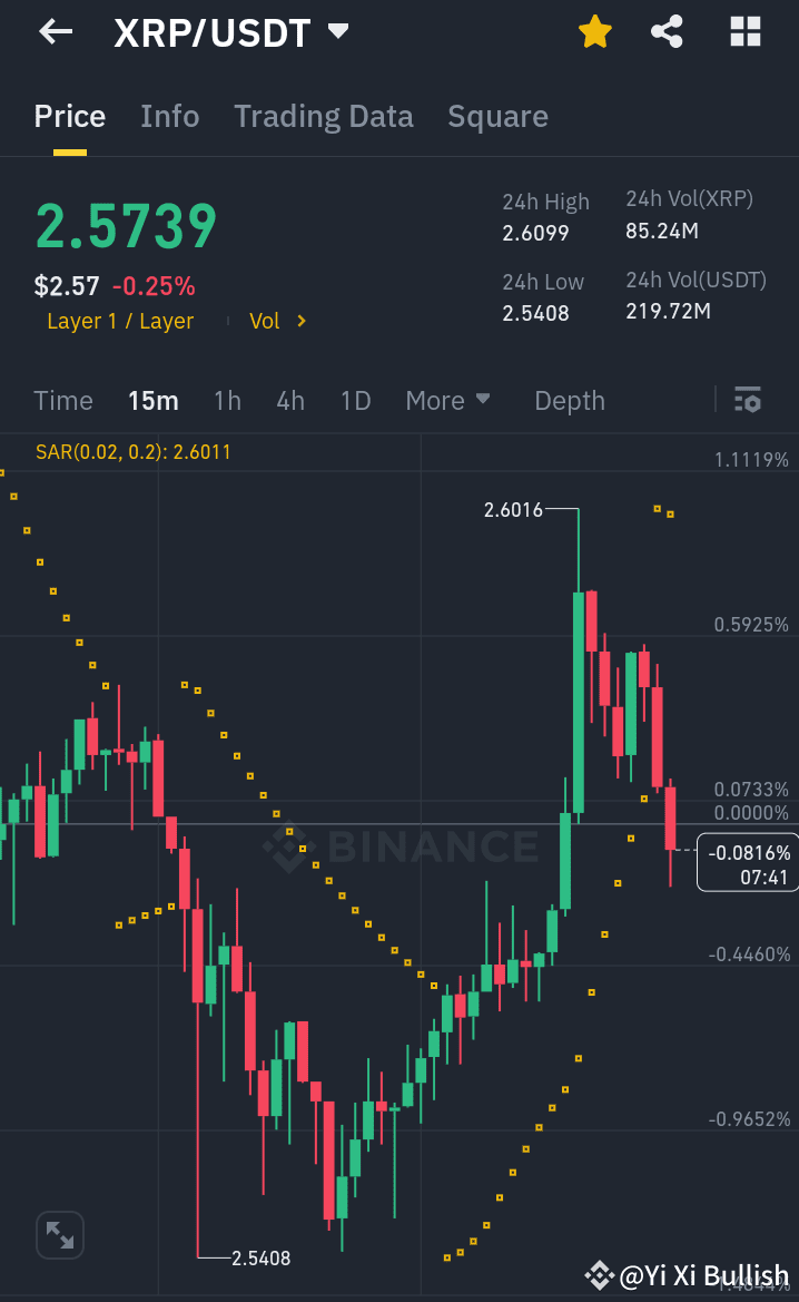 🚀 $XRP /USDT Technical Analysis – Breakout or Breakdown? Ke | Yi Xi Bullish on Binance Square