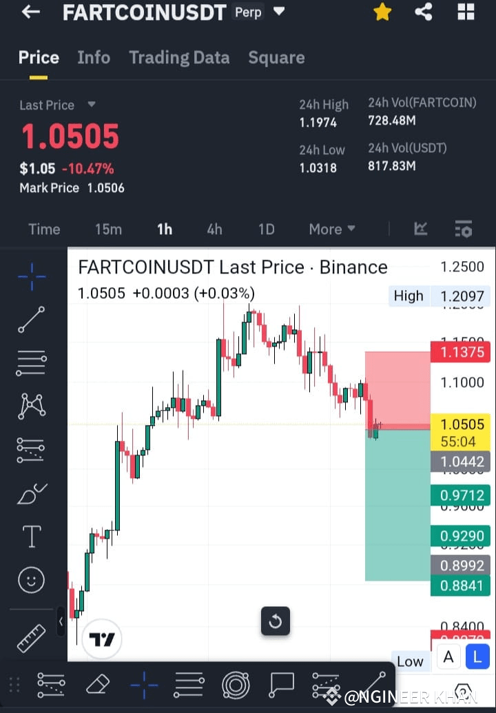 $FARTCOIN USDT SHORT TRADE🔴SETUP🔥. 🔻CURRENTPRICE :$1.050 | ENGINEER KHAN on Binance Square