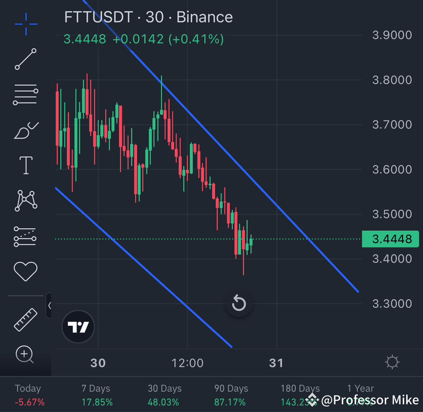 $FTT /USDT: Short Trade Opportunity!🔥💯 📉 Market Analysis | Professor Mike on Binance Square
