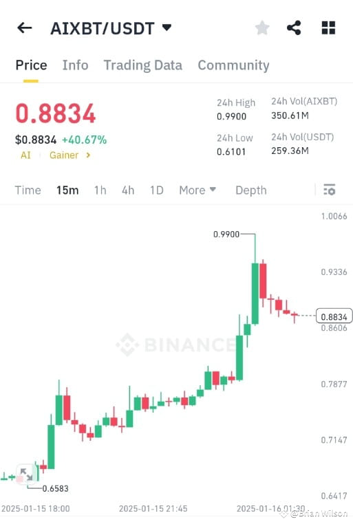 🚀 $AIXBT /USDT Explodes with +40.67% Gain—Don’t Miss Out on | Brian Wilson on Binance Square