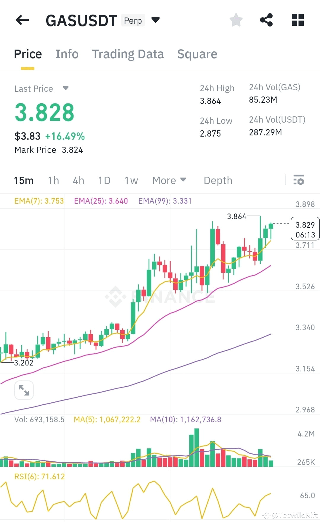$GAS short positions 59.71%, high open interests, current pr ...