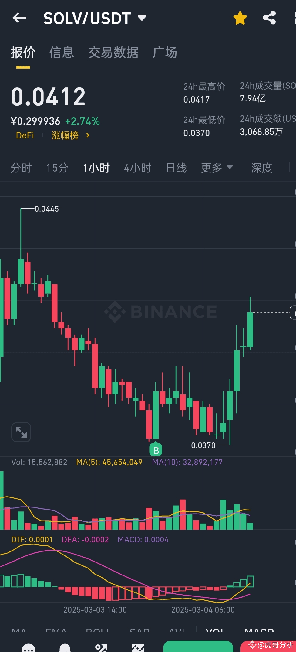 solv recommended around 37 yesterday, today it made the incr | 虎哥分析 on ...