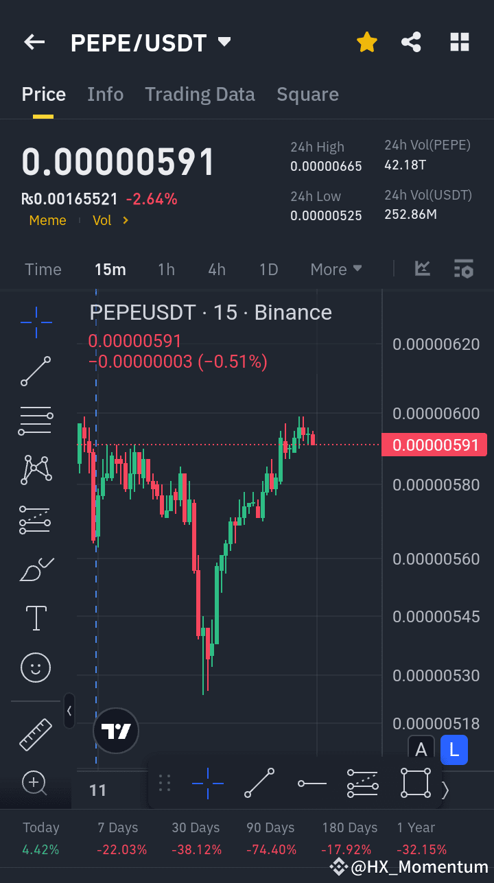 🔥🚀 $PEPE COIN UPDATE – BIG MOVES AHEAD 📌Current Price | HX_Momentum on Binance Square
