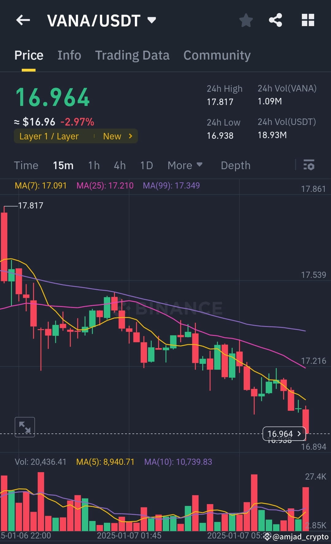 $VANA 1. Short-Term: Monitor the $16.938 support level fo | amjad ...