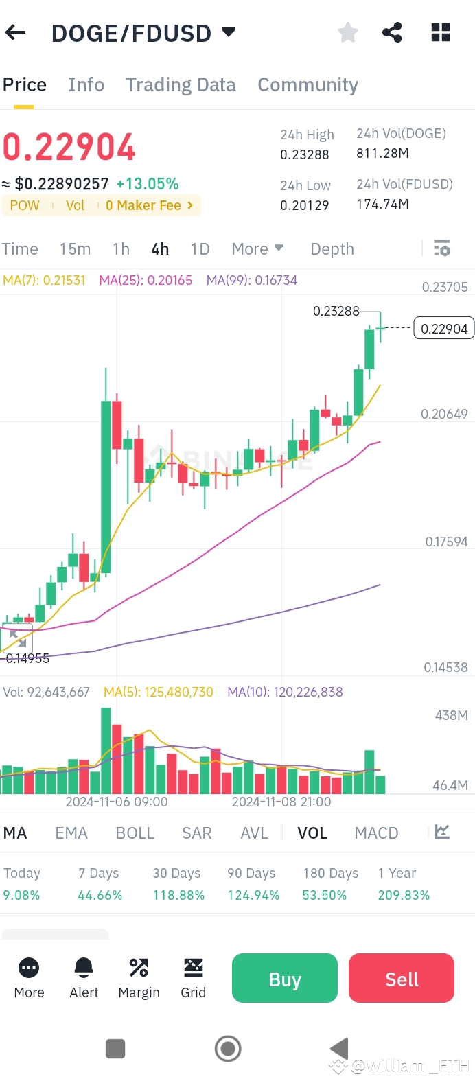 $DOGE is the meme that turned into a movement! Once a jok | William ...