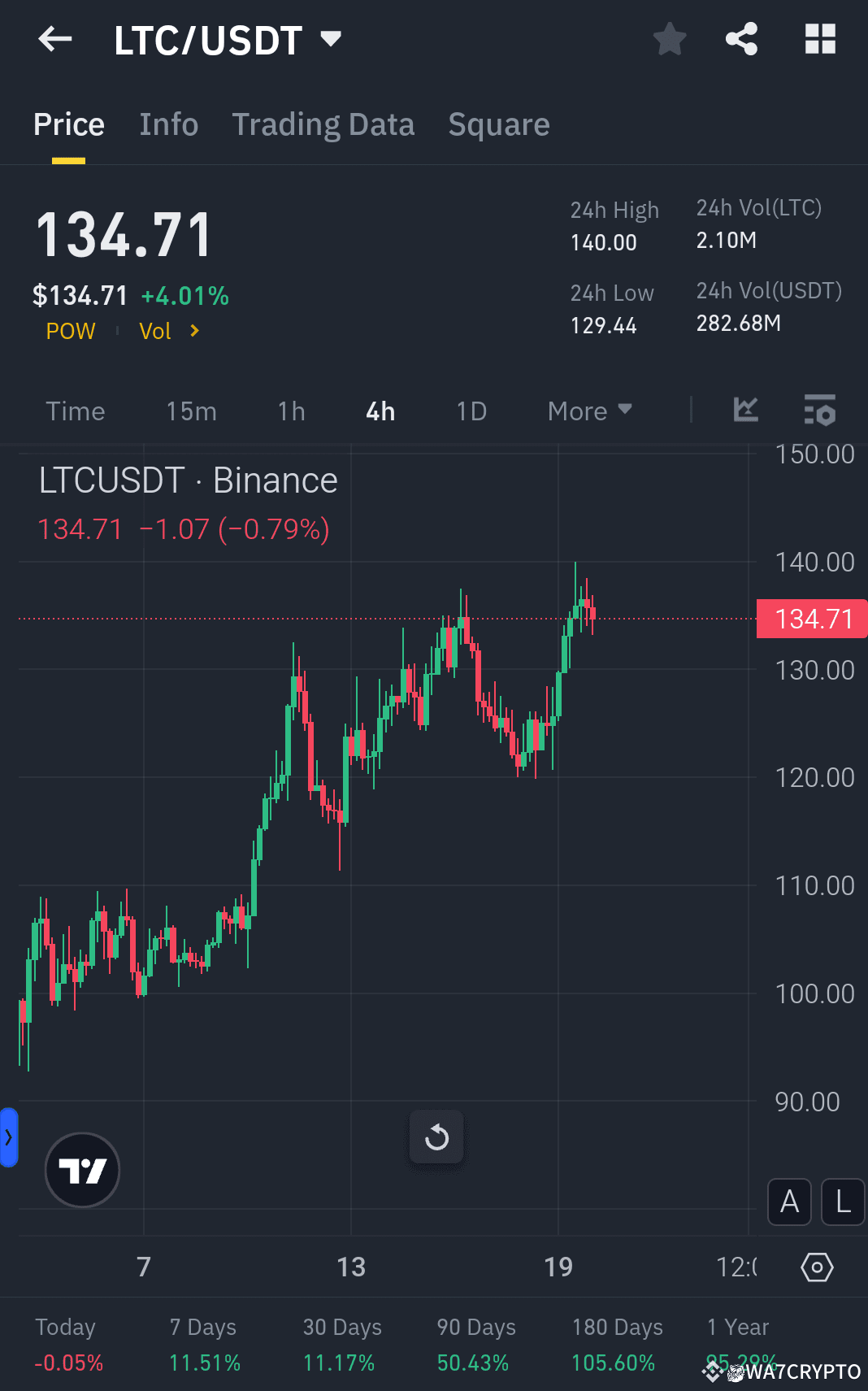 $LTC /USDT 🚨 Short Trade Signal – Bears Taking Over! 🔥 Cu | WA7CRYPTO on Binance Square