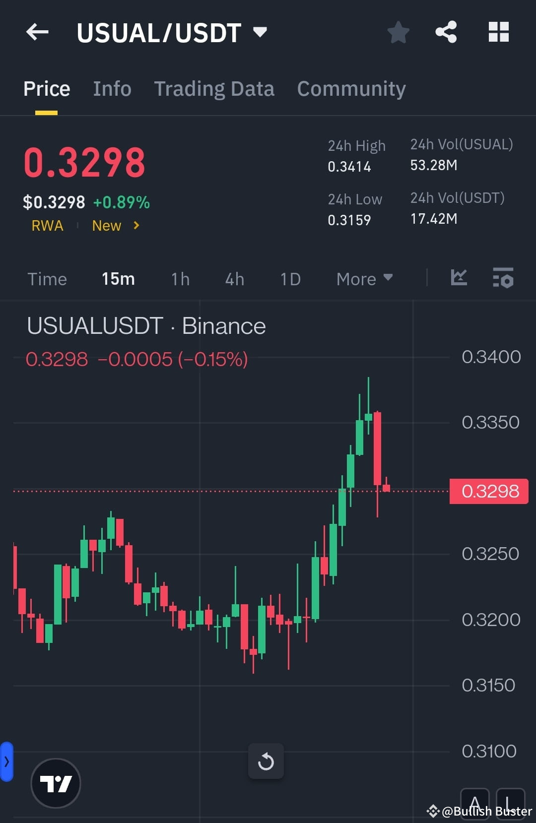 $USUAL /USDT Short Trade Signal! 🚨💰 Hurry up Take Profit! | Bullish Buster on Binance Square