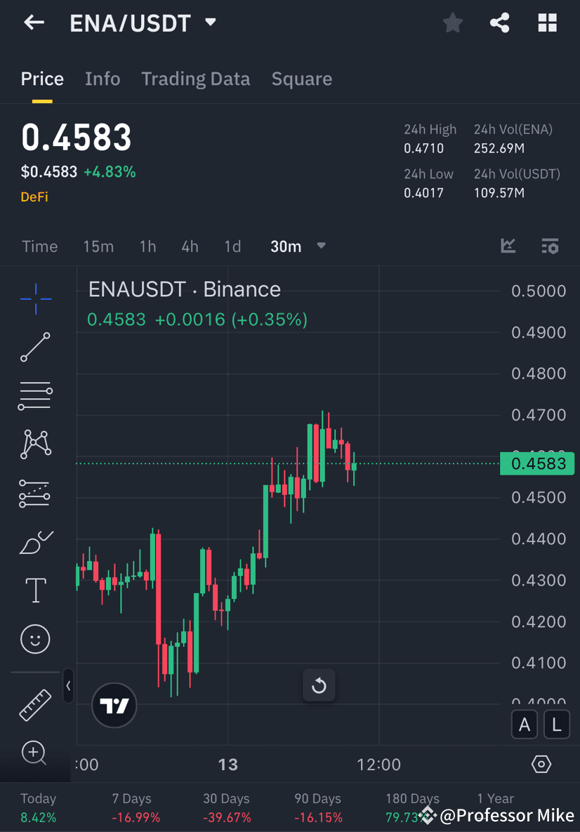 $ENA /USDT – Bull Run Confirmed!🔥💯 ENA is showing strong | Professor Mike on Binance Square