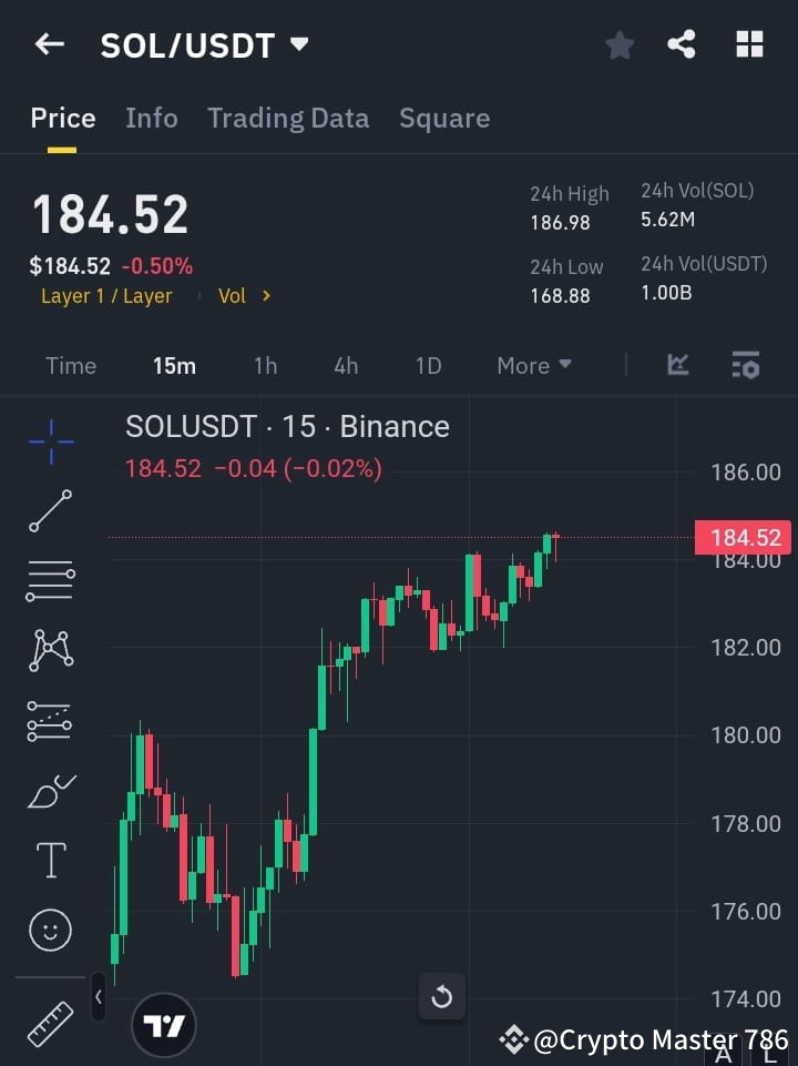 🚀 $SOL /USDT Bull Run Alert!🔥💯 Current Price: $184.52 B | Crypto Master 786 on Binance Square