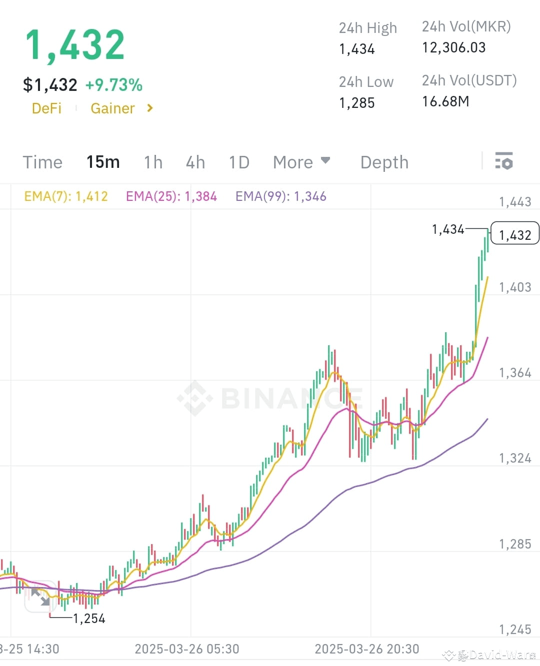 $MKR Short Liquidation Alert. A massive $5,093.6K short li | David-Warn on Binance Square