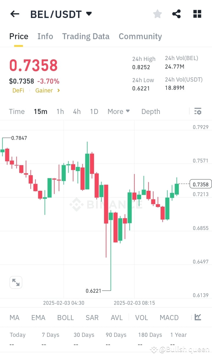 The $BEL /USDT pair presents an exciting trading opportunity | Bulish queen on Binance Square